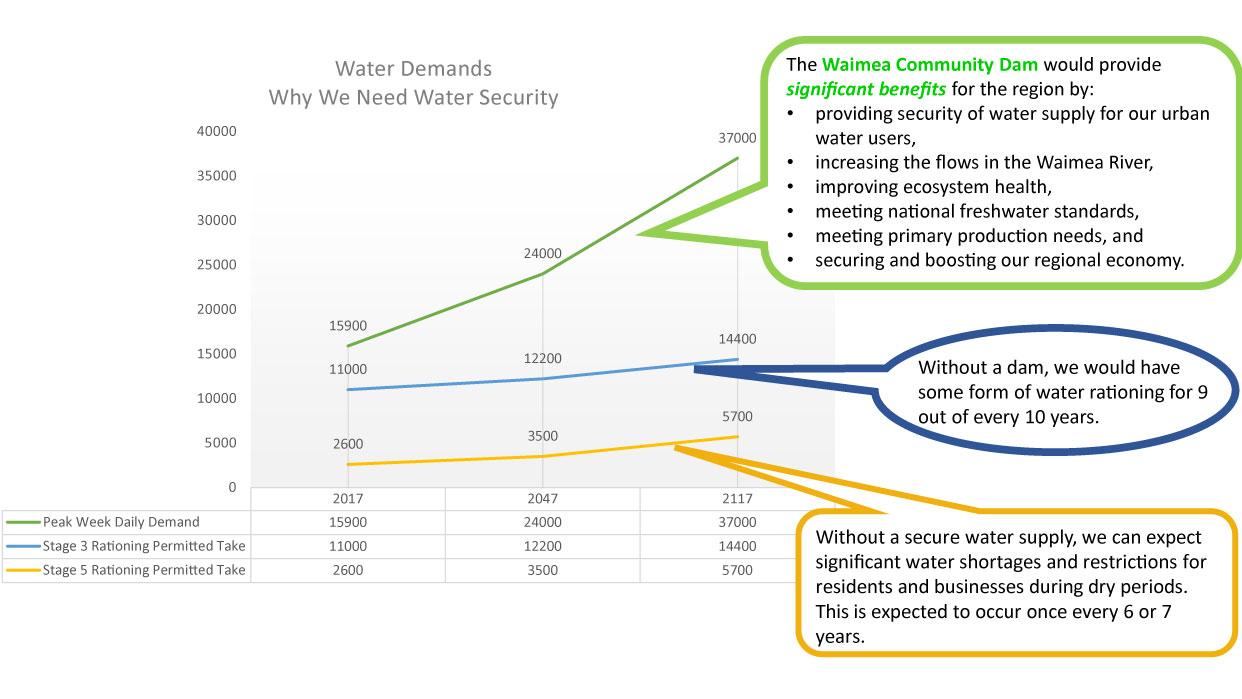 Dam benefits chart 02 Waimea Water Dam benefits chart 02 Waimea Water