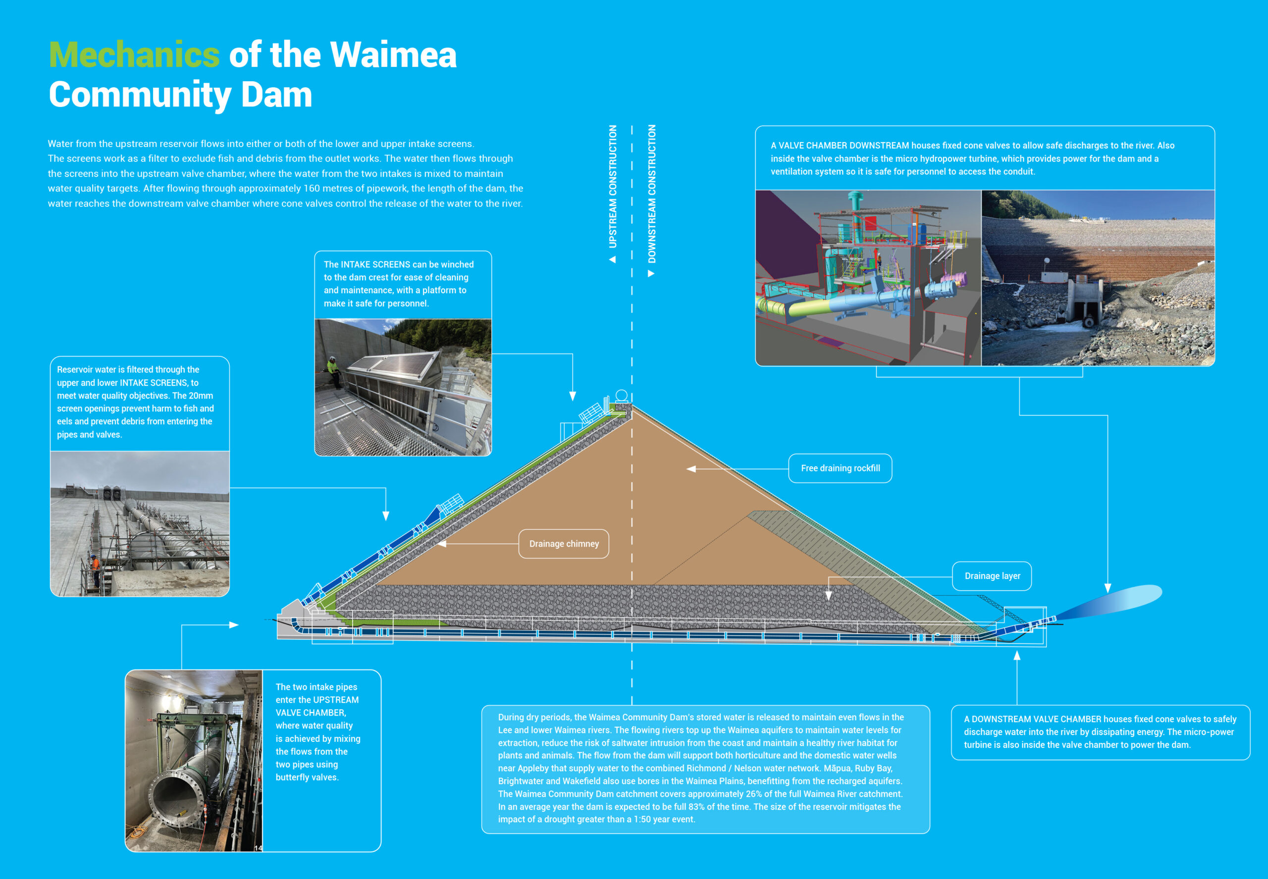 Dam design and safety – Waimea Water